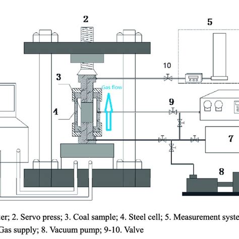Schematic Of Coal Permeability Experimental Apparatus 1 Computer 2 Download Scientific