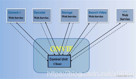 Onvif系列一:onvif介绍 Csdn博客 Onvif系列一:onvif介绍 Csdn博客