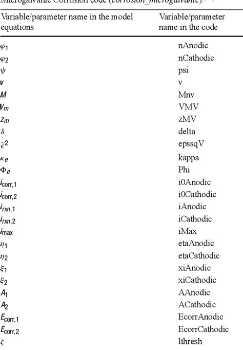 Table I From Simulating Microgalvanic Corrosion In Alloys Using The PRISMS Phase Field Framework
