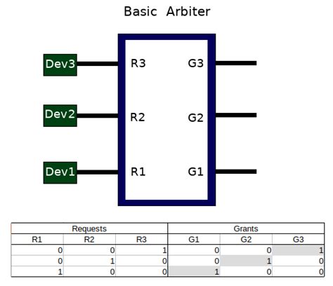 Simple Priority Arbiters Allocating Resources In Embedded Systems With
