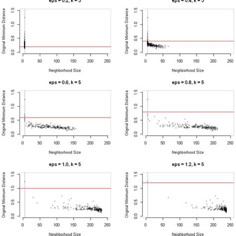 Body Fat Data Plots Of Minimum Distance Vs Neighborhood Size