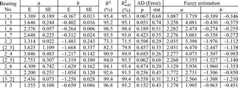 fuzzy results for degradation model parameters download table
