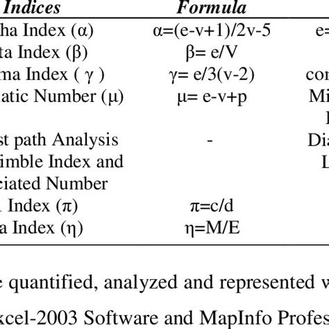 Different Indices Of Spatial Networks Analysis Download Table