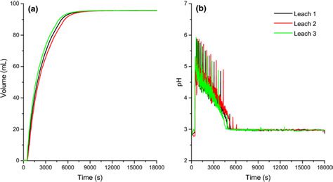 Amount Of 5 M H2so4 Solution Added During Bulk Mov Leaching Experiment