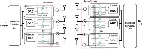 Enhanced Precoding Block Diagram For Mm Wave Massive Mimo Systems