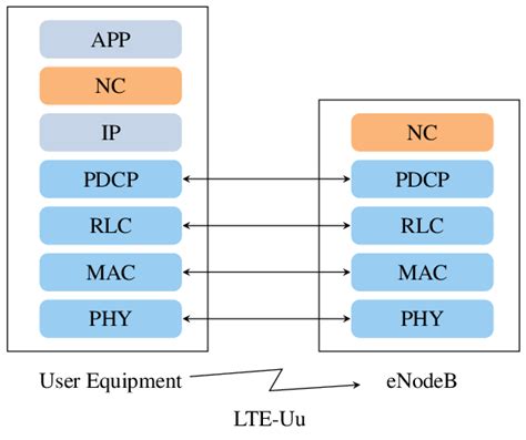 user plane protocol stack download scientific diagram