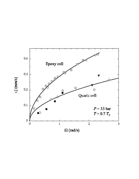 Measured Critical Velocity V C Of Vortex Sheet Expansion When New
