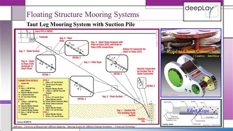 Floating Structure Mooring Systems 2