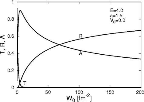 The Variation Of The Absorption A Transmission T And Reflection R Download Scientific Diagram