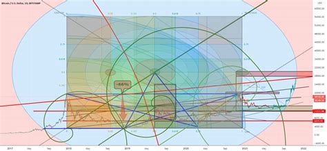 The Magic Of Fibonacci Numbers Golden Ratio For BITSTAMP BTCUSD By CryptoNinjaAnalyst