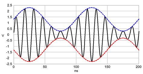 Analog Modulation LabAlive Experiments