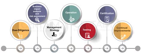 Best Iso 22301 Certification Consulting Services India