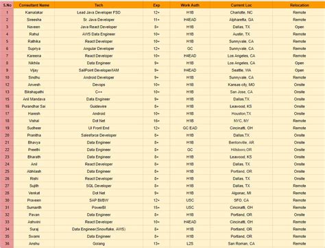 Avinash Ch On Linkedin Profiles C2c Java Backend Embedded Engineer C Sql Etl Remote