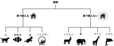 Pythonで機械学習のクラスタリングを実装する【サンプルコードあり】｜python Manブログ