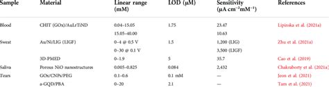 Invasive And Non Invasive Glucose Sensors With Analytical