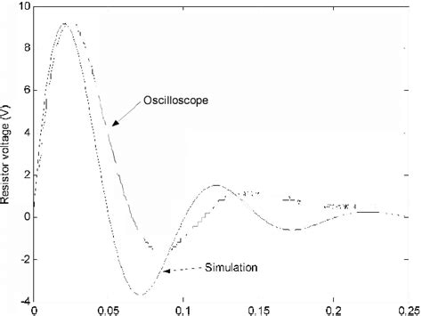 Comparison Between The Oscilloscope And Simulation Result Download Scientific Diagram