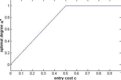 The Optimal Transparency Level Download Scientific Diagram