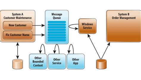 Sharing Data Across Domain Driven Design Bounded Contexts