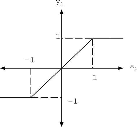 A Typical Three Segment Piecewise Linear Characteristic Curve Of A Download Scientific Diagram