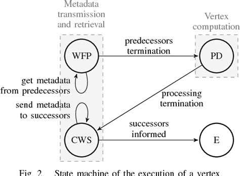 Figure 1 From Dynamic Models For The Formal Verification Of Big Data Applications Via Stochastic