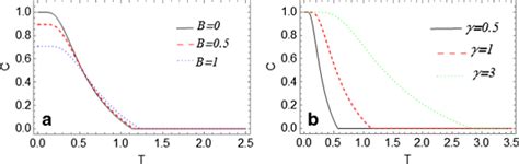 The Concurrence Is Plotted As Function Of T The Parameters Are Set As