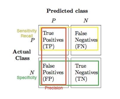 Metrics Precision Recall F Score Data To Wisdom