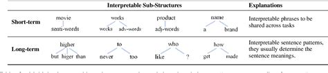 table 2 from learning multi task communication with message passing for