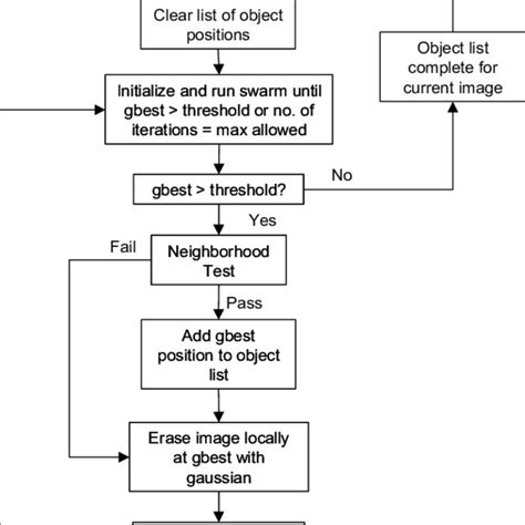 Flow Chart For Sequential Niching Pso Vision System Download Scientific Diagram