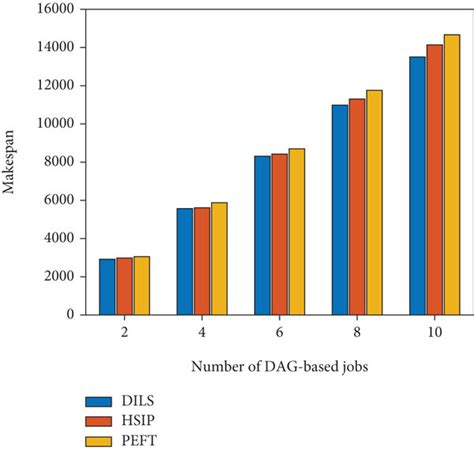 The Makespan With The Different Numbers Of Dag Based Jobs Download