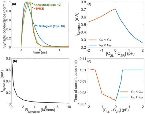 A Comparison Of The Transient Synaptic Current From The Spice Circuit