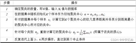 最优化方法K means实现手写数字图像聚类 python 李忆如 2048 AI社区