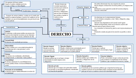 Mapa Conceptual Del Derecho Normas Características Y Relación Social