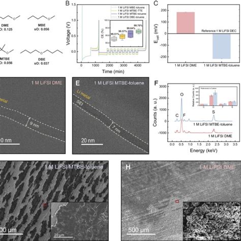 Model Guided Design Of Electrolytes A Molecular Structure And Sos Of Download Scientific