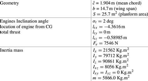 mass geometry and inertia of aircraft longitudinal dynamics