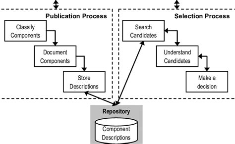 a component selection process download scientific diagram