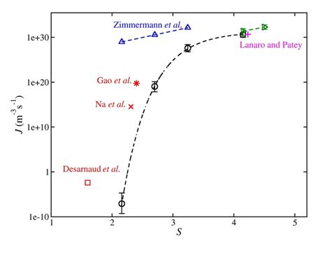 Homogeneous Nucleation Rates J Of Nacl In Aqueous Solutions At