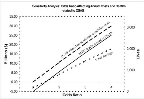 This Sensitivity Analysis Graph Illustrates The Relationship Between