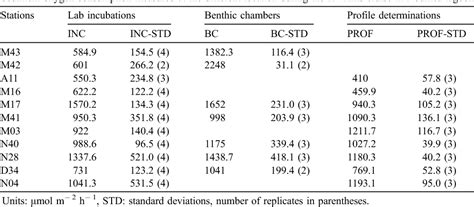 Table 2 From Spatial Variability In Sediment Oxygen Consumption Under Winter Conditions In A