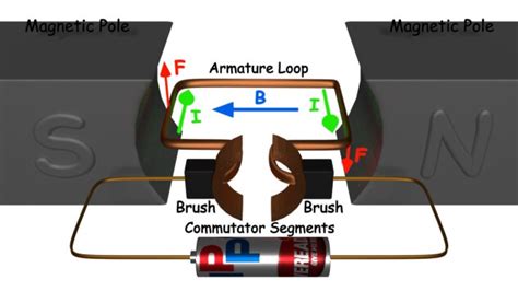 Working Or Operating Principle Of DC Motor