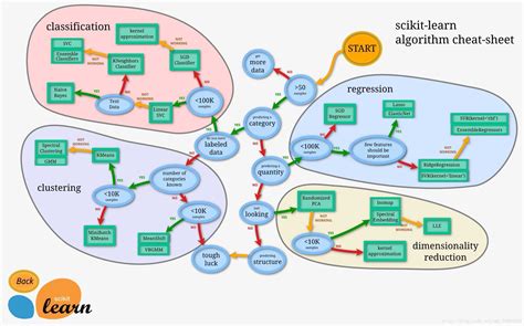 Python 机器学习之有监督学习supervised Learning Python实现 Csdn博客