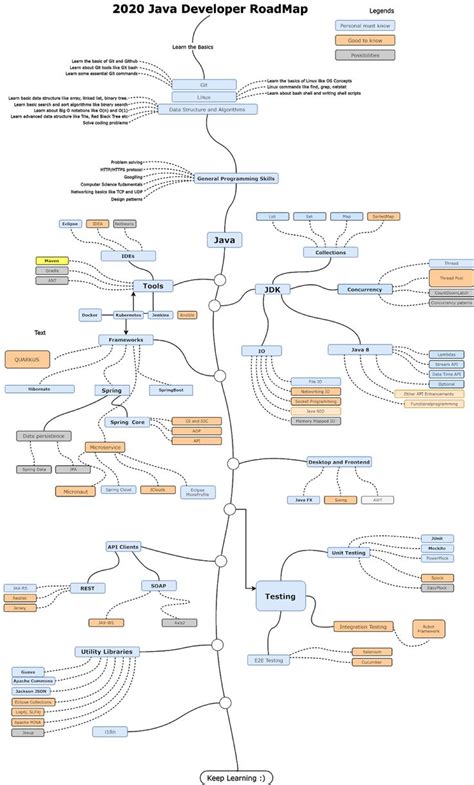 the 2020 java developer roadmap linguagem de programação java
