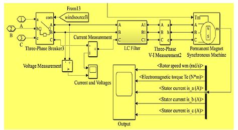 Wind Based Power Model For Microgrid Test System