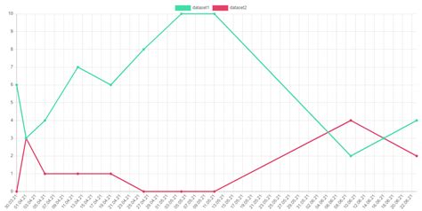 Javascript Chart Js How To Set A Margin For Axes Min Max And Time Axis Label Separation