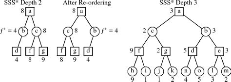Figure 22 From A Minimax Algorithm Better Than Alpha Beta Semantic