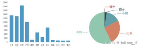 毕业设计：基于python的招聘数据可视化系统基于python的招聘数据分析可视化系统 Csdn博客