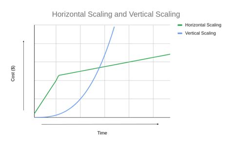 Scaling Strategies Vertical Scaling Horizontal Scaling And Hybrid