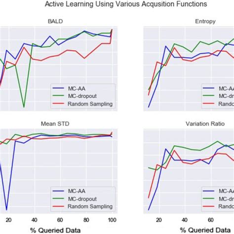 Schematic Representation Of The Active Learning Framework Using The