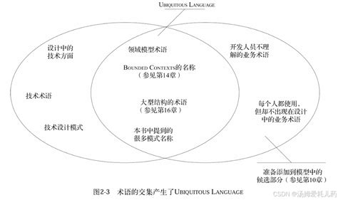 《领域驱动设计 软件核心复杂性应对之道》精要总结领域驱动设计软件核心复杂性应对之道 Csdn博客 《领域驱动设计 软件核心复杂性应对之道》精要总结领域驱动设计软件核心复杂性应对之道 Csdn博客