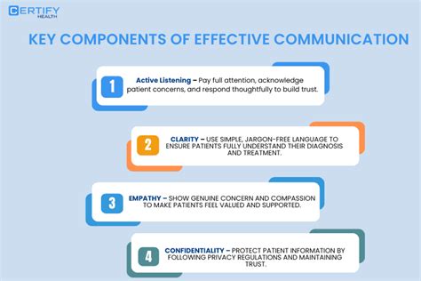 Effective Patient Communication In Healthcare Strategies For Better Patient Interactions