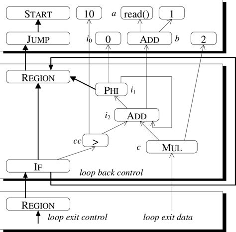 8 Our Loop Example After Scheduling Early Download Scientific Diagram